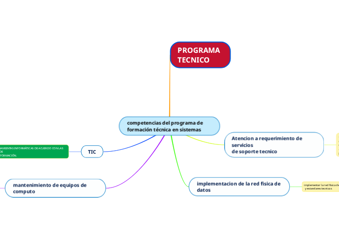 competencias del programa de formación téc...- Mind Map