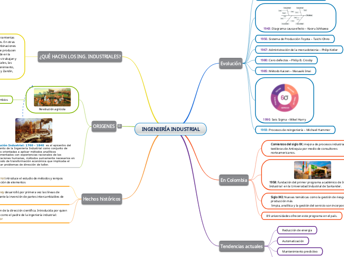 INGENIERÍA INDUSTRIAL - Mind Map
