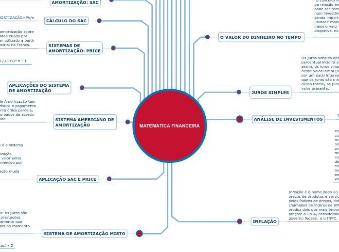 MATEMÁTICA FINANCEIRA - Mind Map