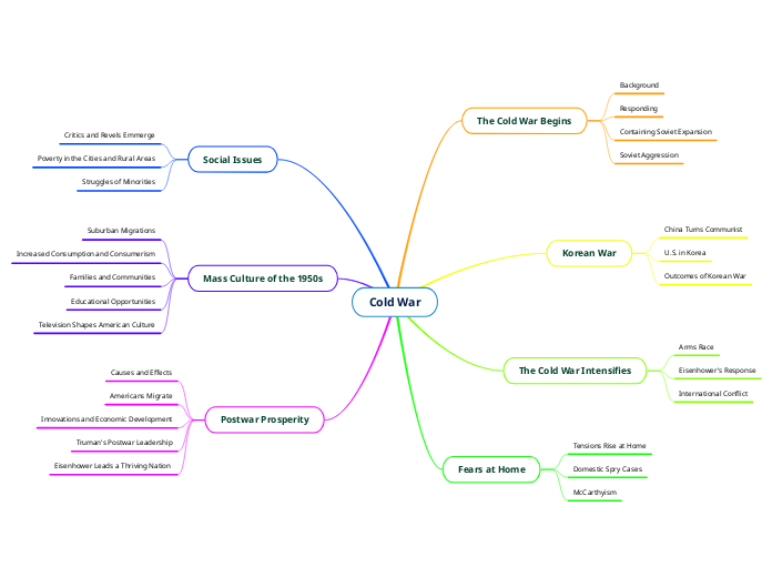 Cold War - Mind Map
