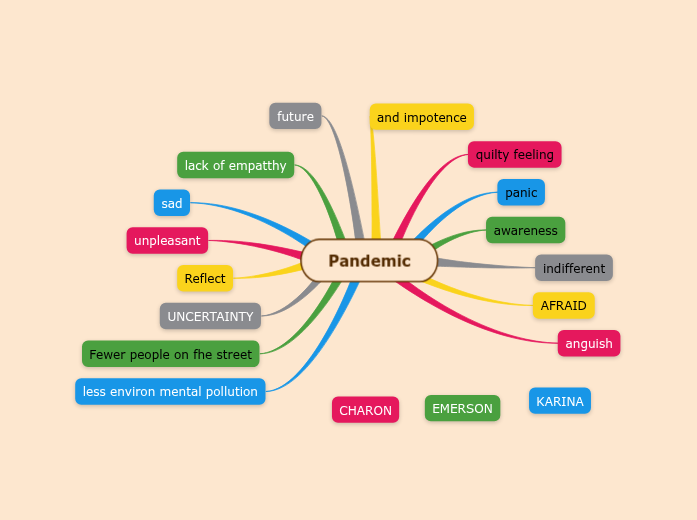 Pandemic - Mind Map