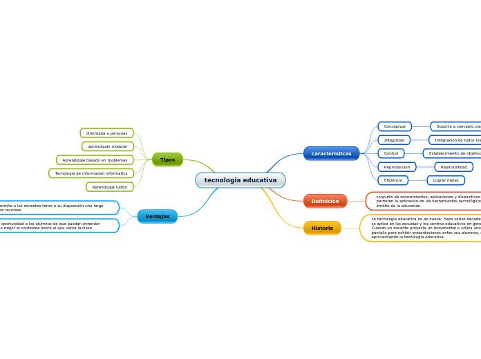 tecnologia educativa - Mind Map