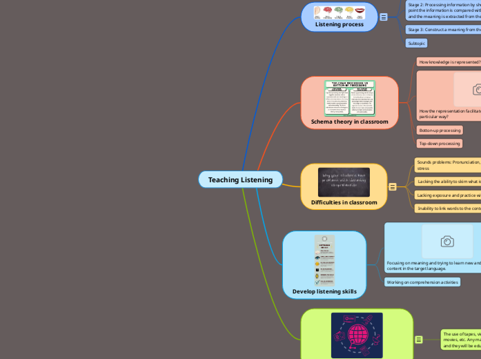 Teaching Listening - Mind Map