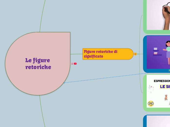 Le figure retoriche - Mappa Mentale
