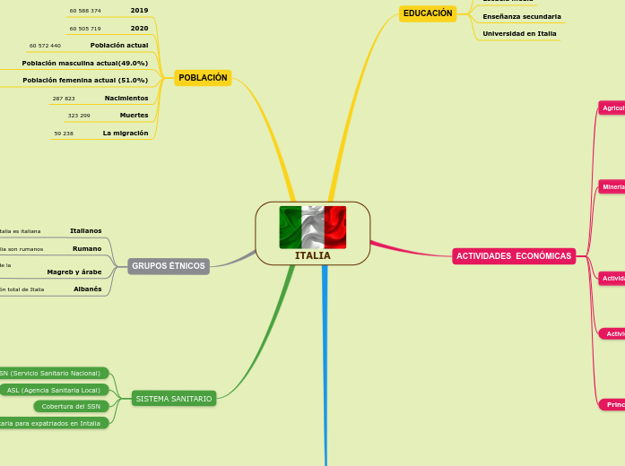 ITALIA - Mind Map