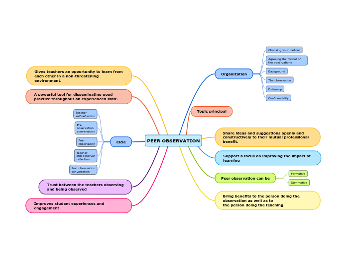 PEER OBSERVATION - Mind Map