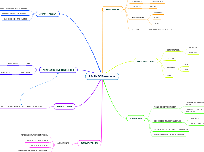 LA INFORMATICA - Mind Map