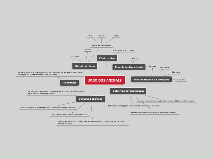 Gicele Maria Cervi - Mind Map