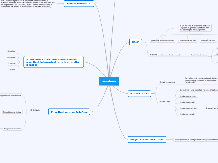Database - Mind Map