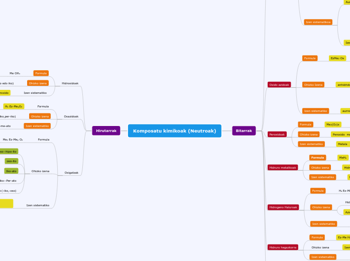 Komposatu kimikoak (Neutroak) - Mind Map