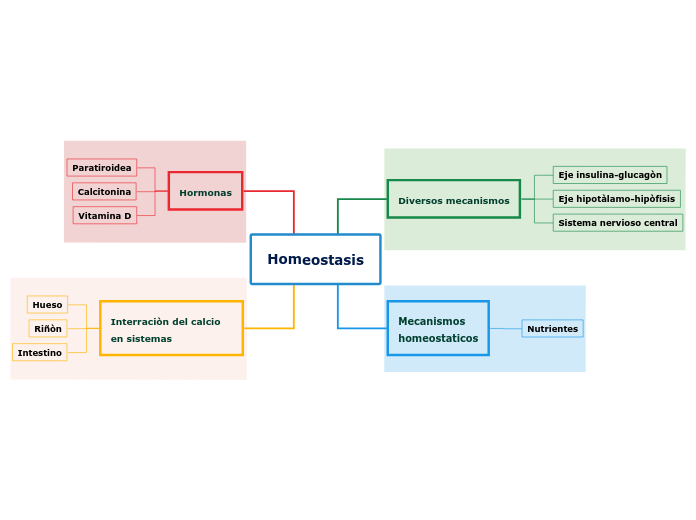 Homeostasis - Mind Map