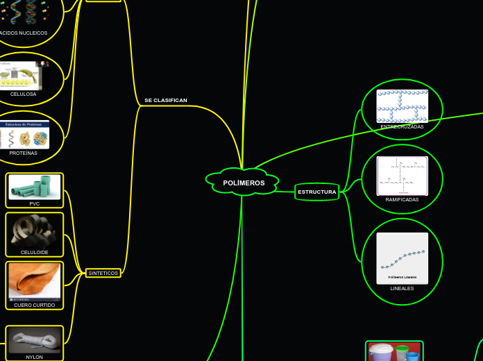 POLÍMEROS - Mind Map