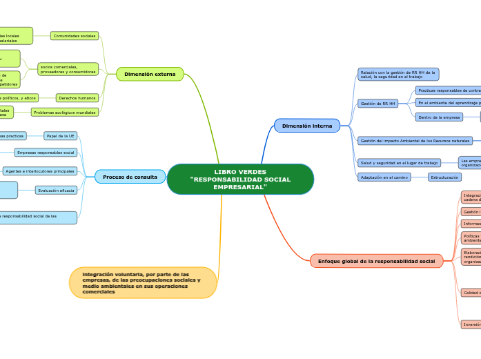 LIBRO VERDES 'RESPONSABILIDAD SOCIAL EMPR...- Mind Map