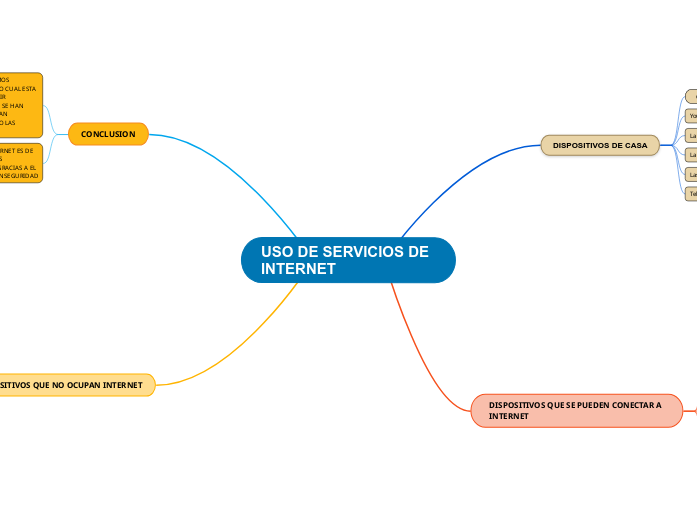 USO DE SERVICIOS DE INTERNET - Mind Map