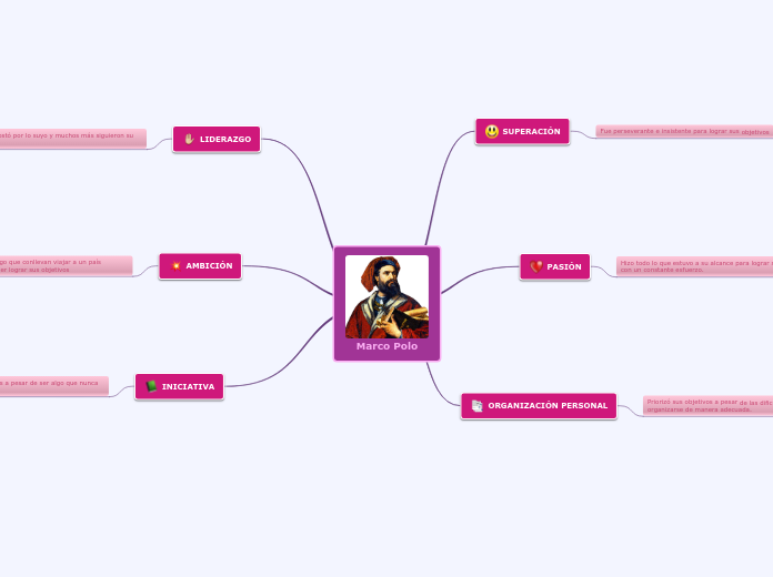 Marco Polo - Mind Map