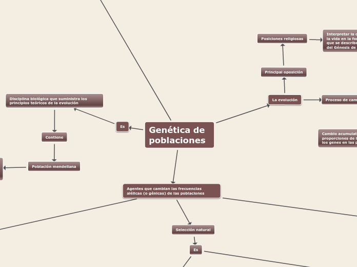 Genética de poblaciones - Mind Map