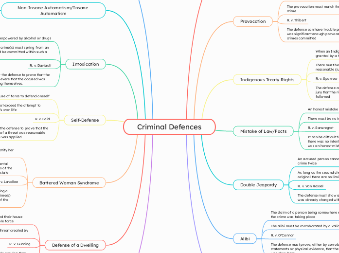 Criminal Defences | Mindomo Mind Map