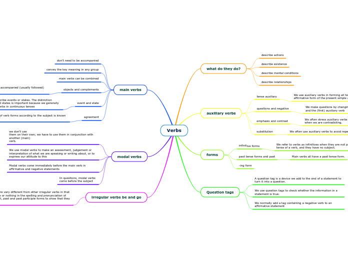 Verbs - Mind Map