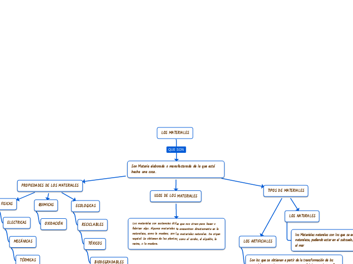 LOS MATERIALES - Mind Map
