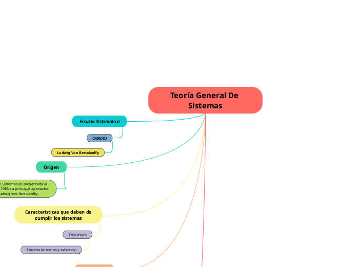 Teoría General De Sistemas - Mind Map