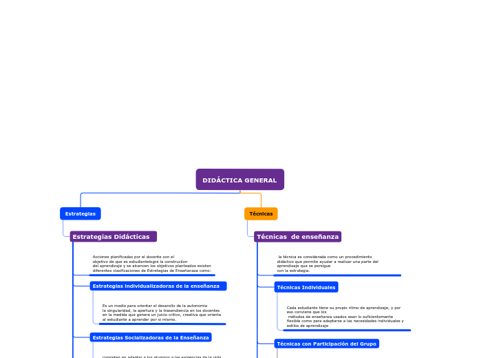 DIDÁCTICA GENERAL - Mind Map