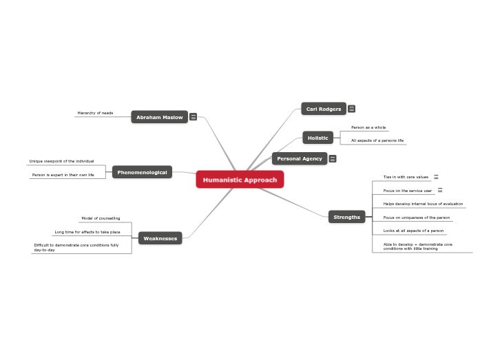 Humanistic Approach. - Mind Map