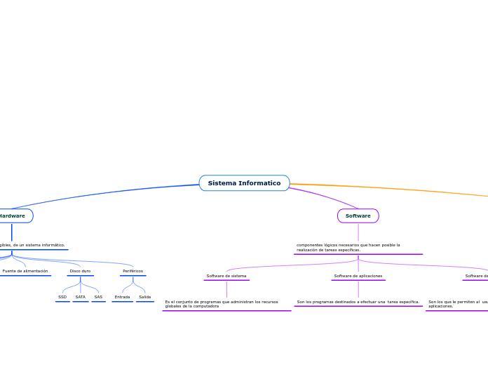 Sistema Informatico - Mind Map