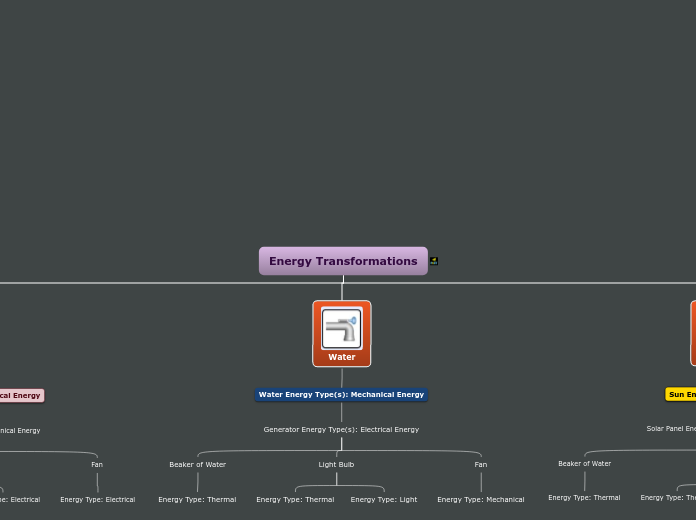 Energy Transformations Mind Map - Mind Map
