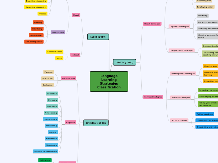 Language Learning Strategies Classificatio...- Mind Map