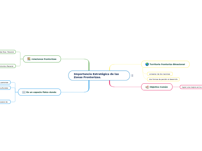 Importancia Estratégica de las Zonas Front...- Mind Map