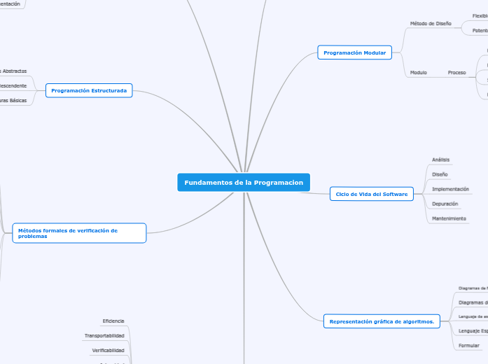 Fundamentos de la Programacion - Mind Map