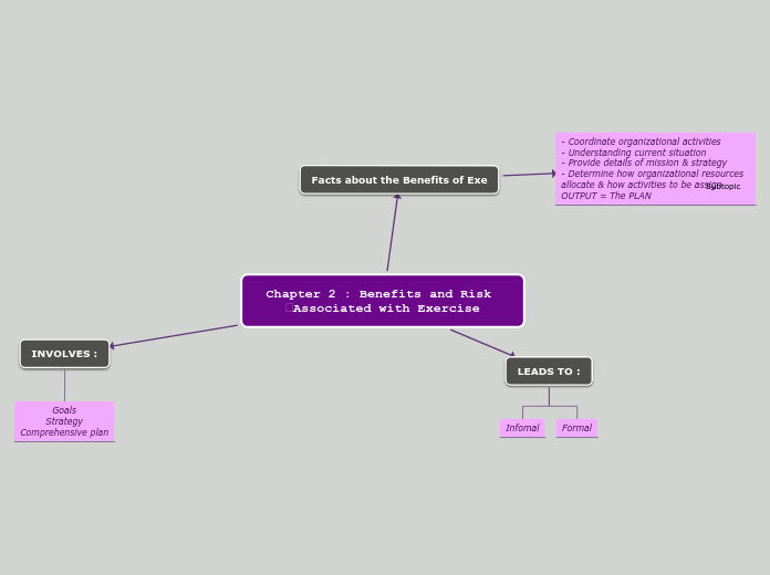 Chapter 2 : Benefits and Risk Associated ...- Mind Map