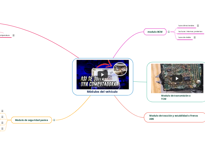 Módulos del vehículo - Mind Map