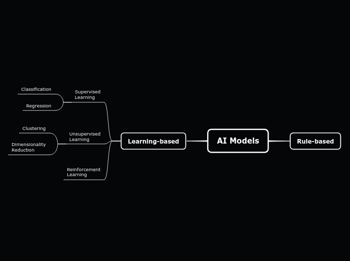 AI Models - Mind Map