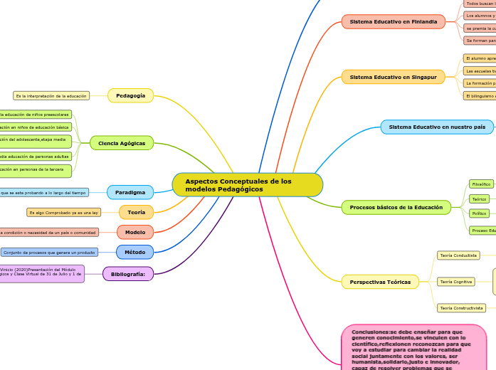 Aspectos Conceptuales de los modelos Pedag...- Mind Map