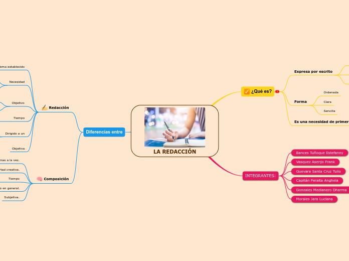 LA REDACCIÓN - Mind Map
