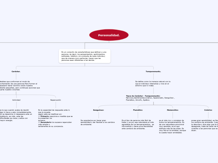 Autoestima. - Mind Map