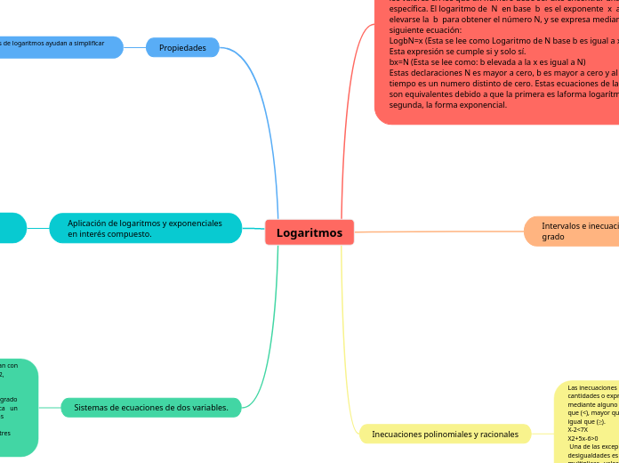 Logaritmos - Mind Map