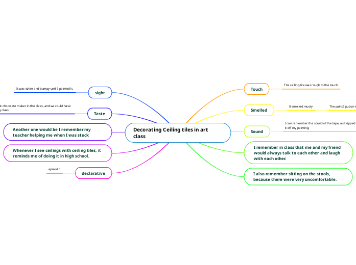Decorating Ceiling tiles in art clas...- Mind Map