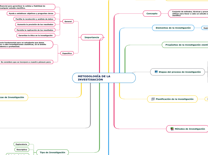 METODOLOGÍA DE LA INVESTIGACIÓN - Mind Map