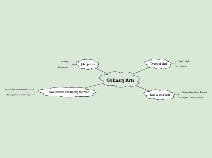 Culinary Arts - Mind Map