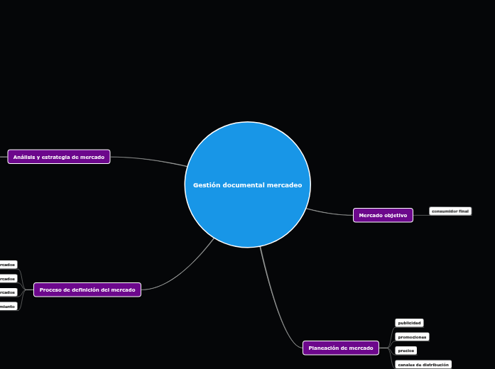 Gestión documental mercadeo - Mind Map
