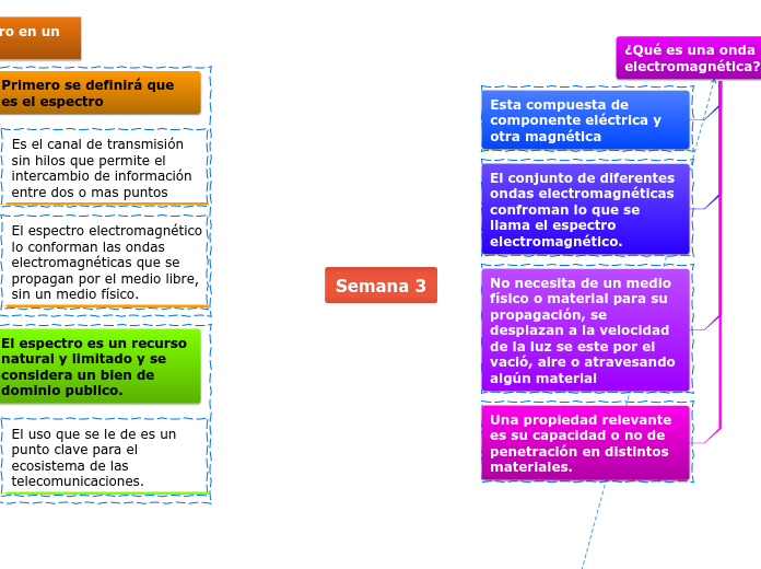 Semana 3 - Mind Map