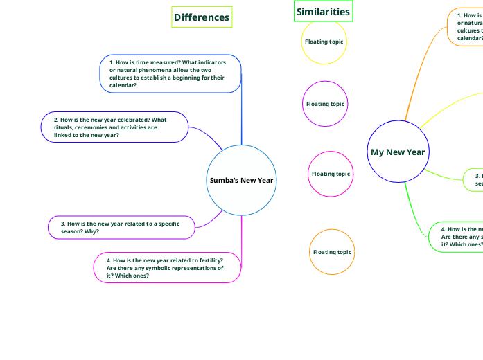 Sumba's New Year - Mind Map