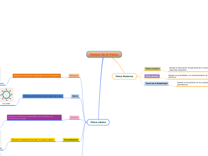 Ramas de la Física - Mind Map