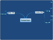 Arrhythmias - Mind Map