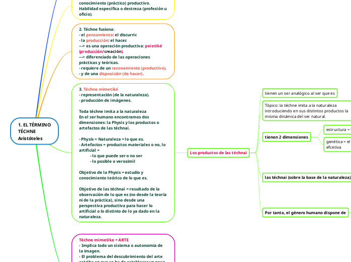 Teoría del arte. Capítulo II (6 apartados) - Mind Map