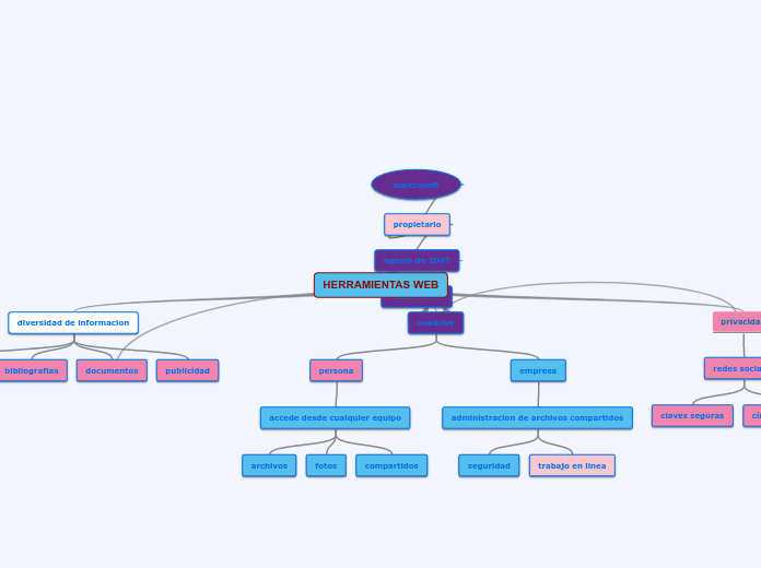 ONEDRIVE - Concept Map