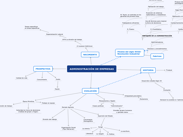 Administraciòn De Empresas Mind Map