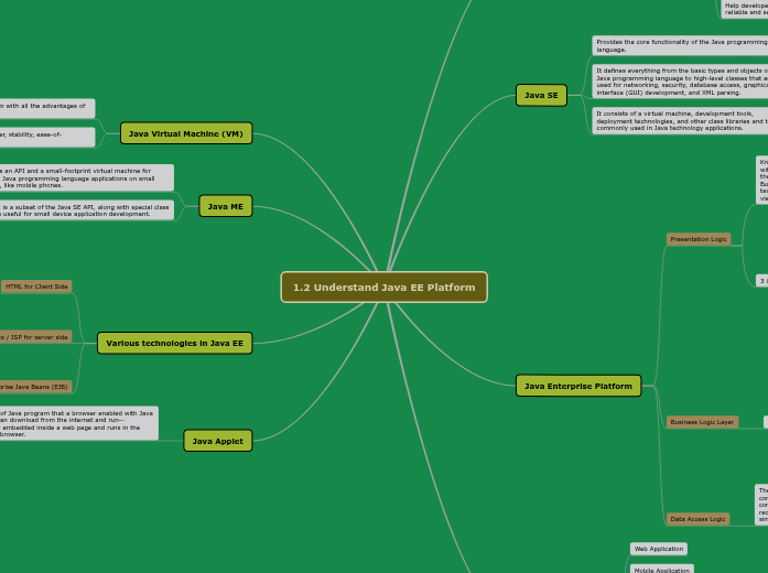 1.2 Understand Java EE Platform - Mind Map
